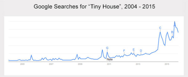 What's Next for the "Tiny House Movement"? - PADtinyhouses.com